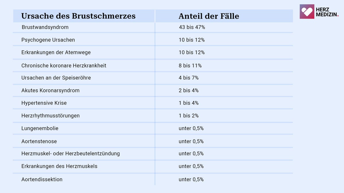 Brustschmerzen: Was können die Ursachen sein?